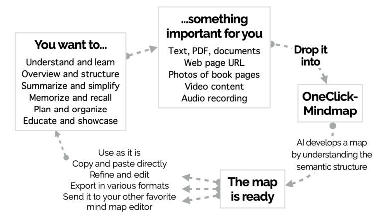 One-Click AI Mind Map Generator - OCM