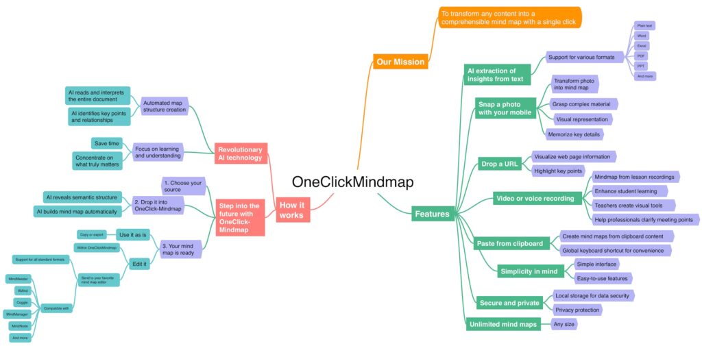 One-Click AI Mind Map Generator - OCM